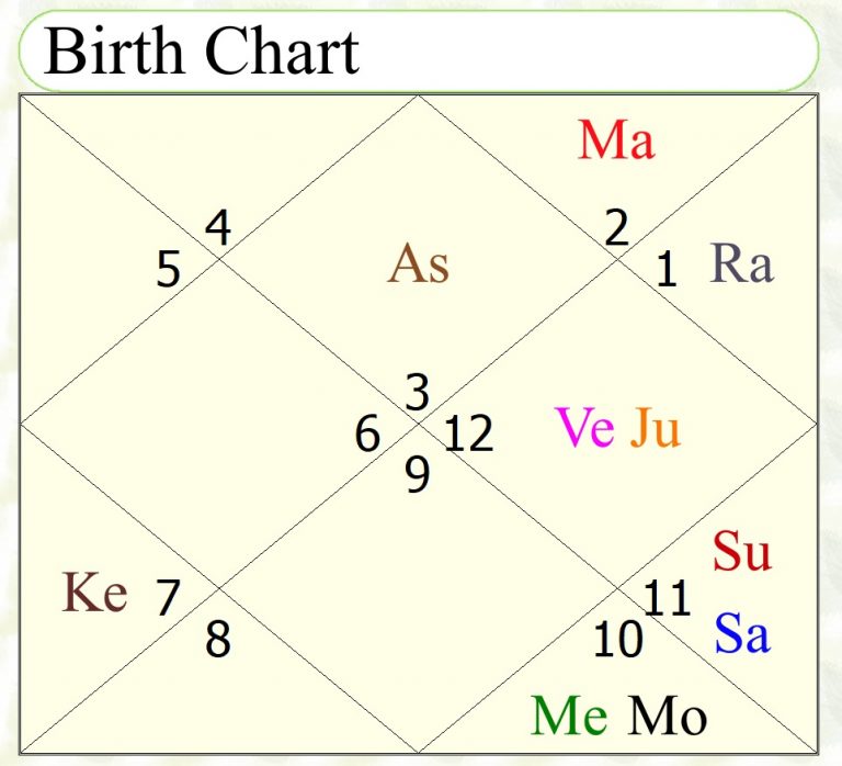 Panch Mahapurush Yoga: 5 Most Powerful Yogas In Astrology