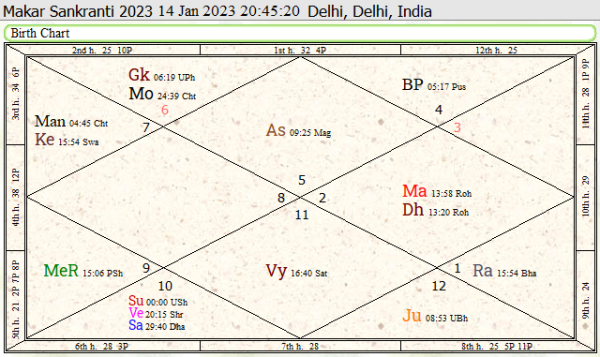 Makara Sankranti 2023: Timings, Sankranti Devi, and Rituals